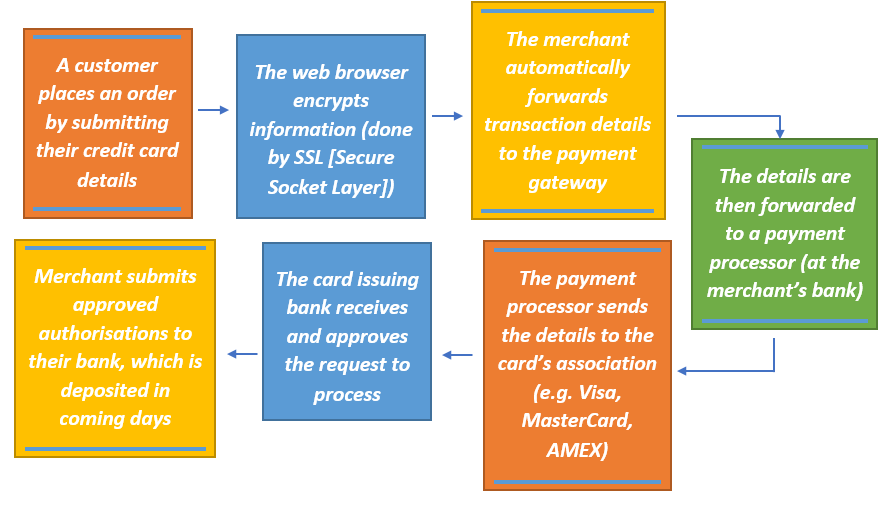 Understanding How Payment Gateways Work